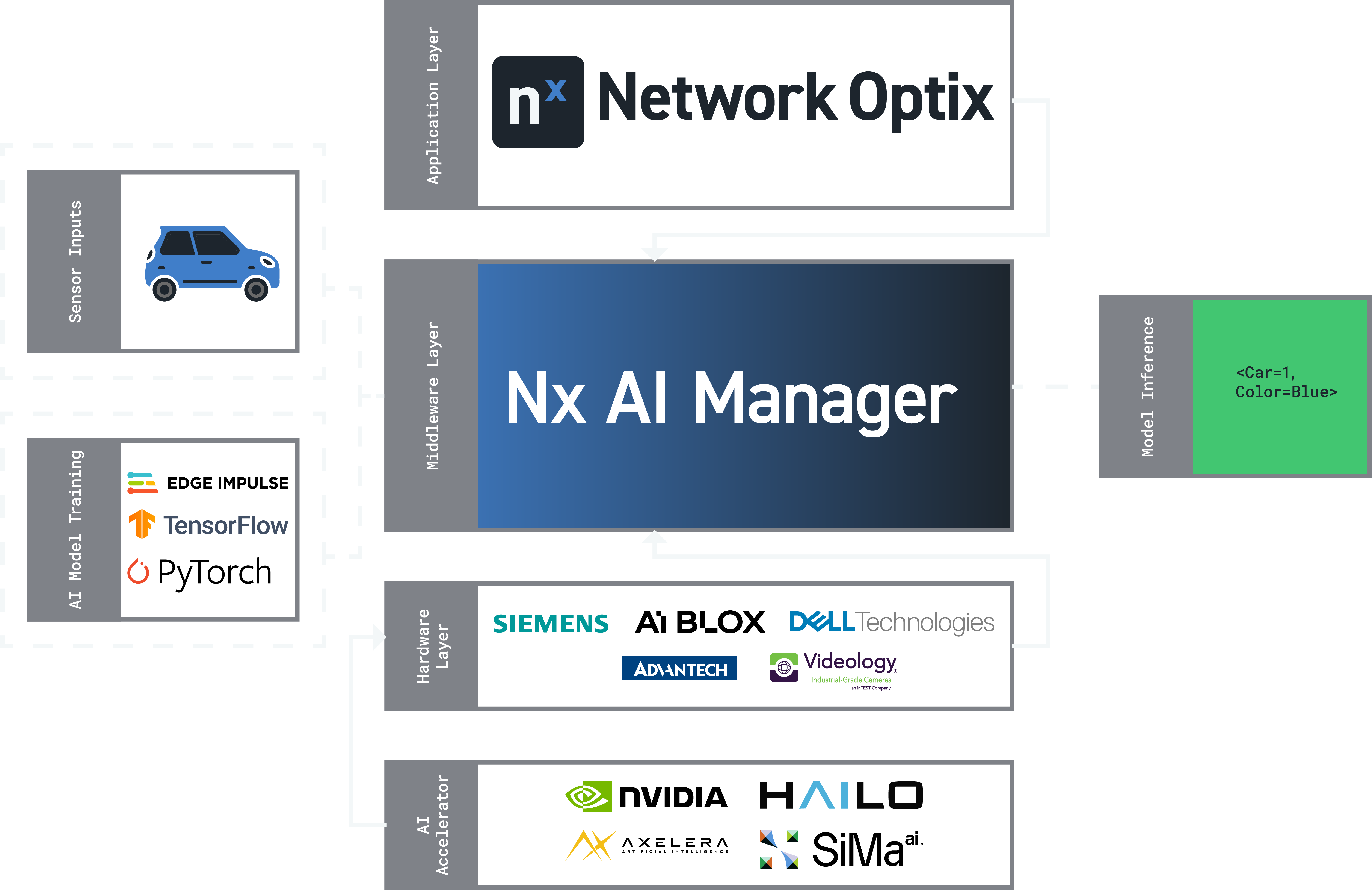 Nx AI Manager - Enhance video management with Nx AI Manager
